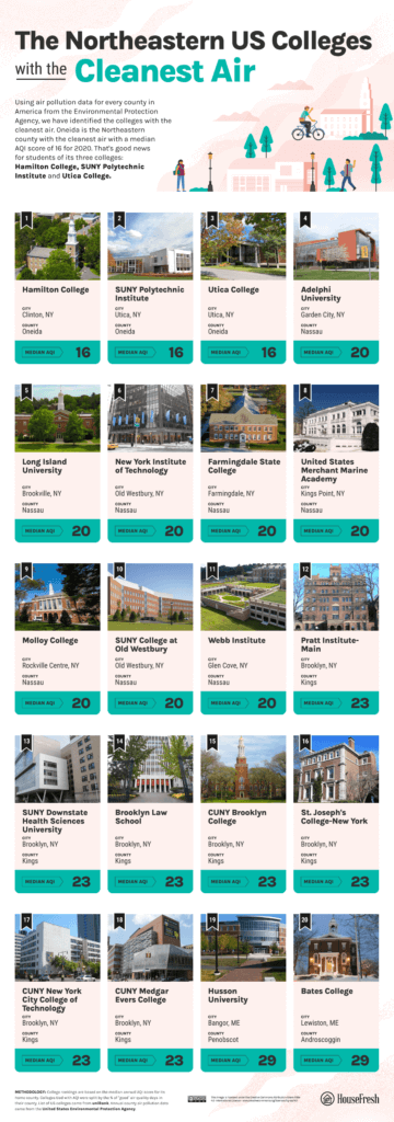 How clean is the air at your college? - HouseFresh