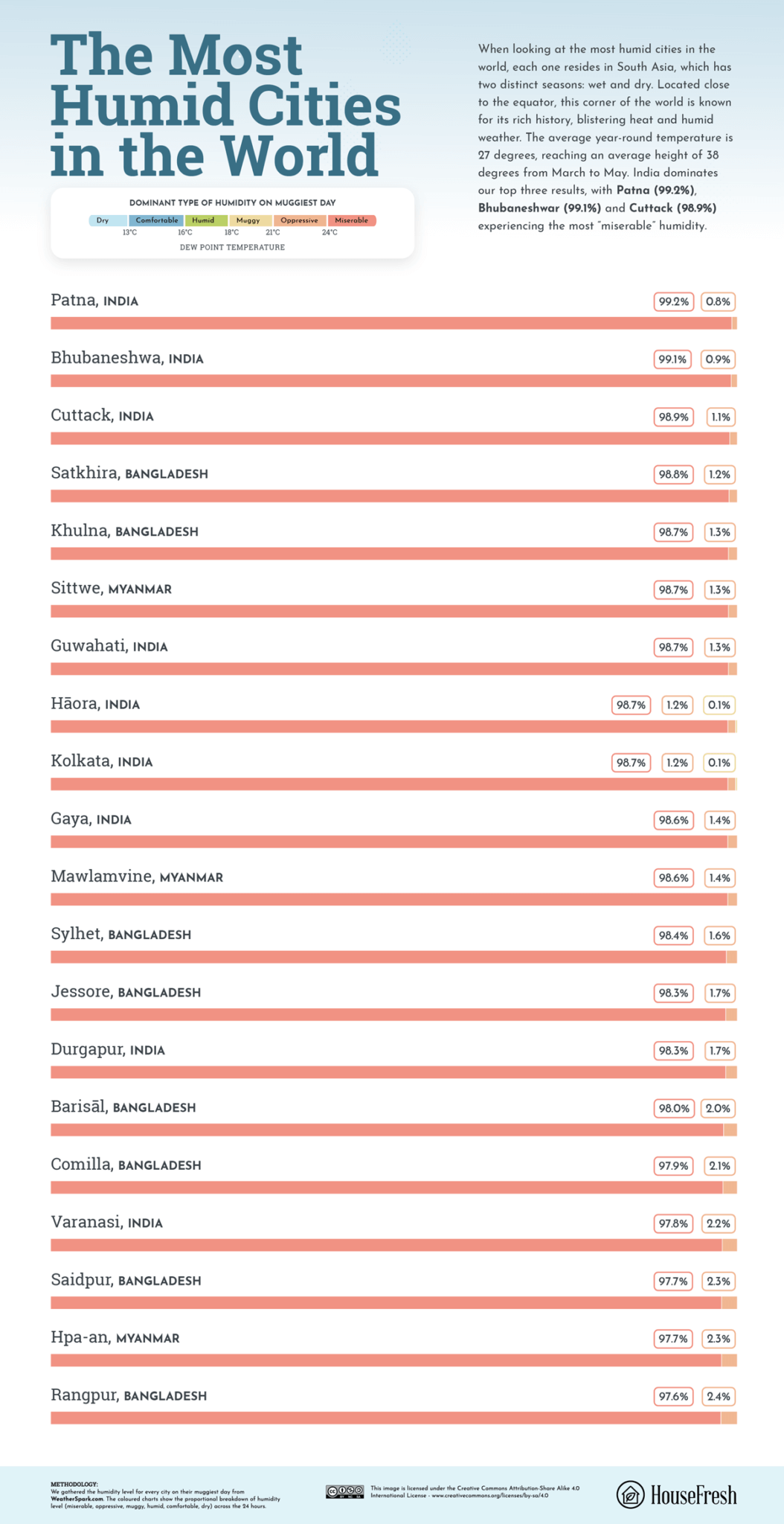 The Most Humid Cities In The World - HouseFresh