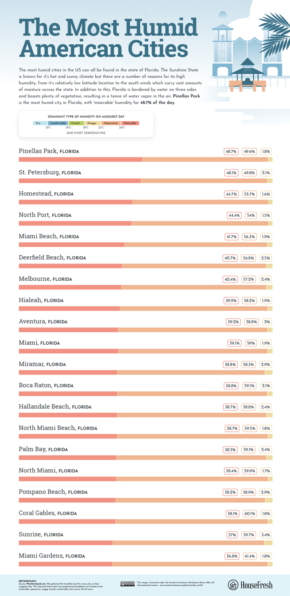 The Most Humid Cities In The World - HouseFresh