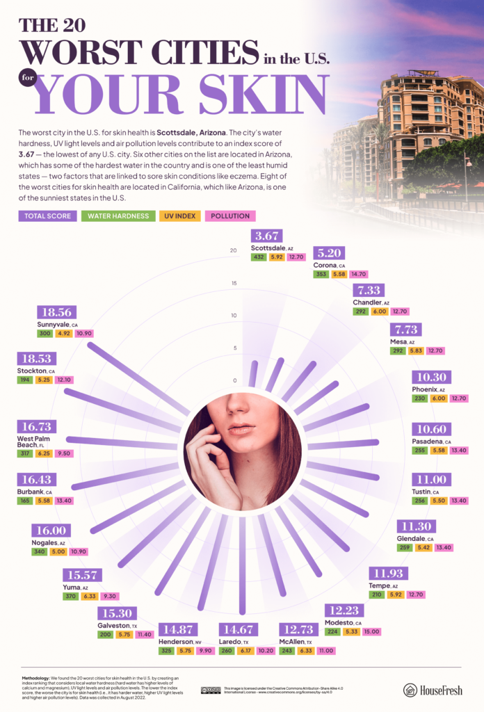The best and worst U.S. cities for your skin - HouseFresh
