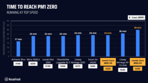 Levoit Core 400S review - HouseFresh