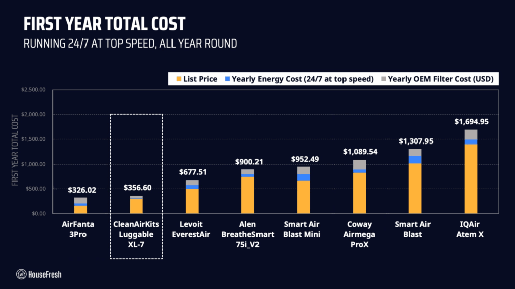 The best air purifiers you can buy right now - HouseFresh