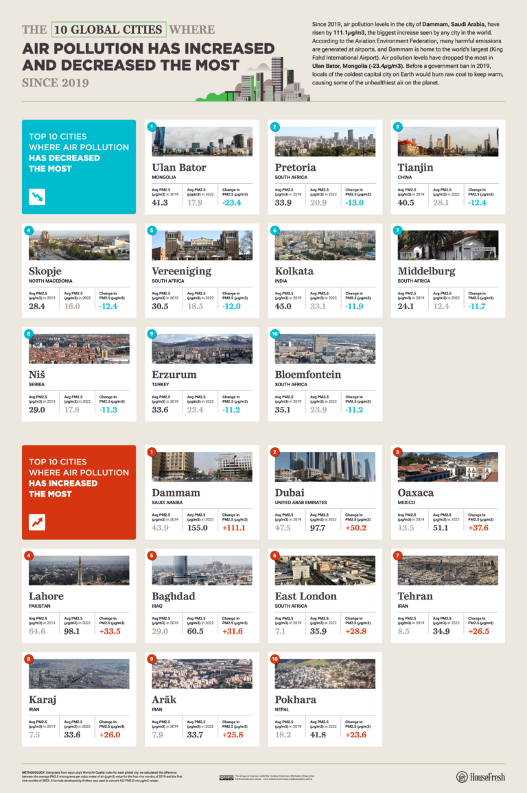 The cities where air pollution has increased and decreased the most ...