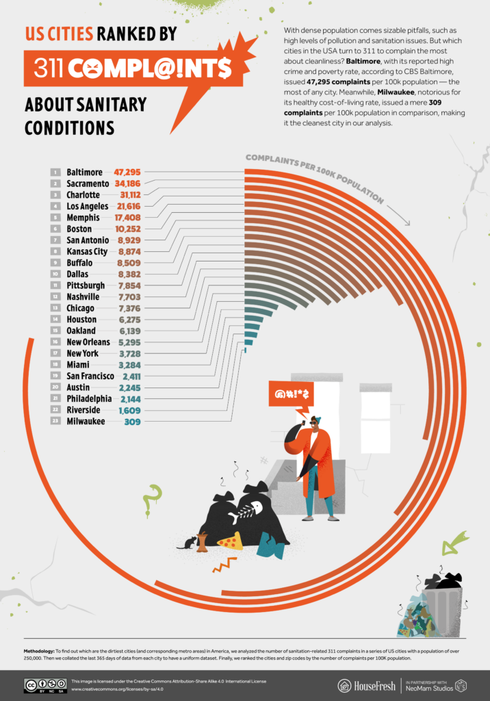 The dirtiest cities in America - HouseFresh
