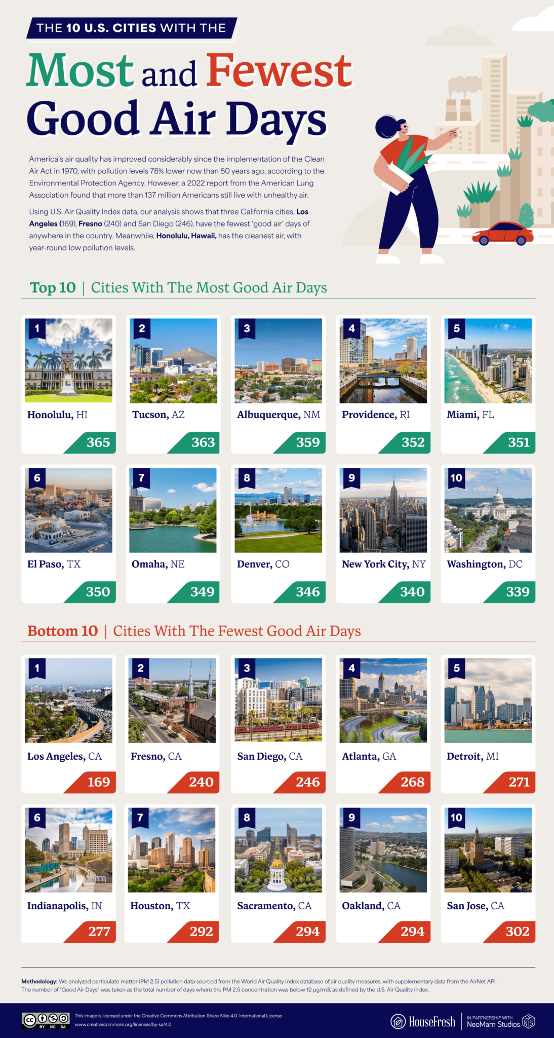 The cities with the most and fewest good air days - HouseFresh