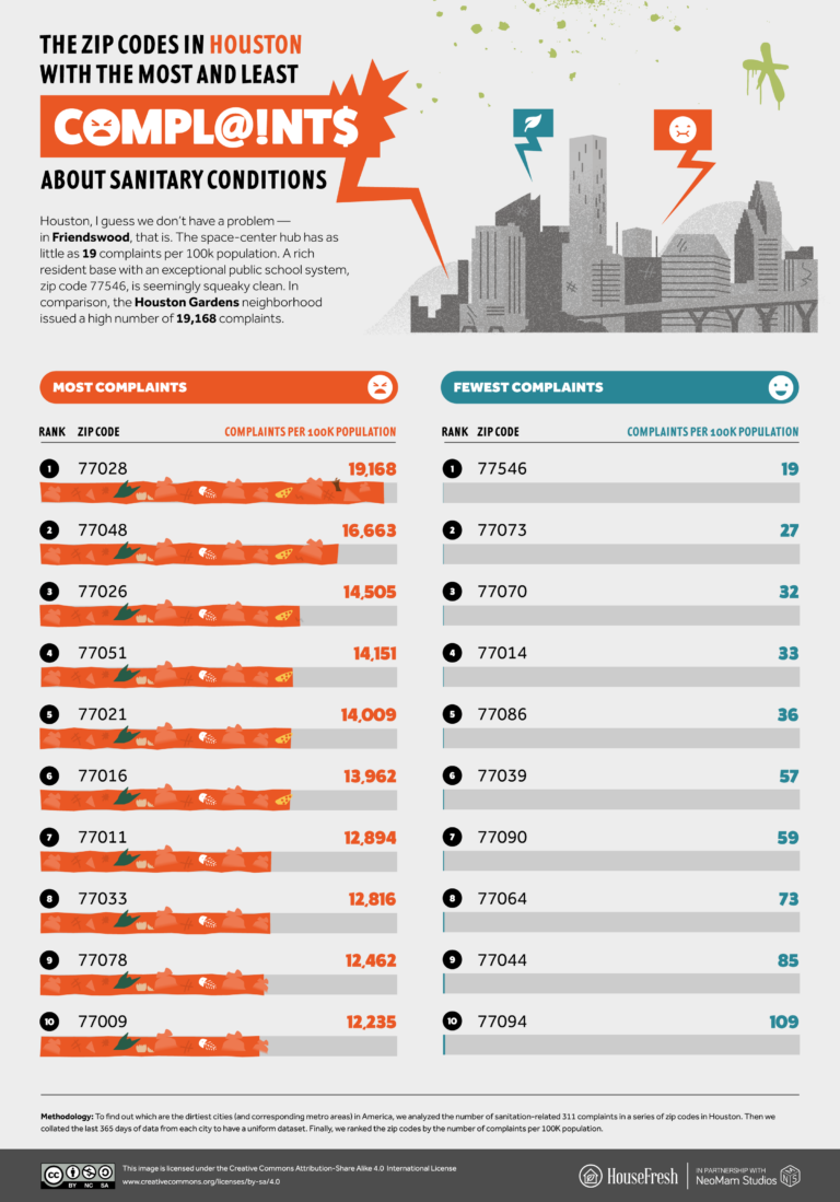 The dirtiest cities in America - HouseFresh
