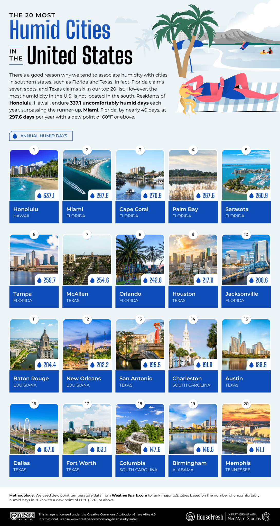 These are the most humid cities in the world - HouseFresh