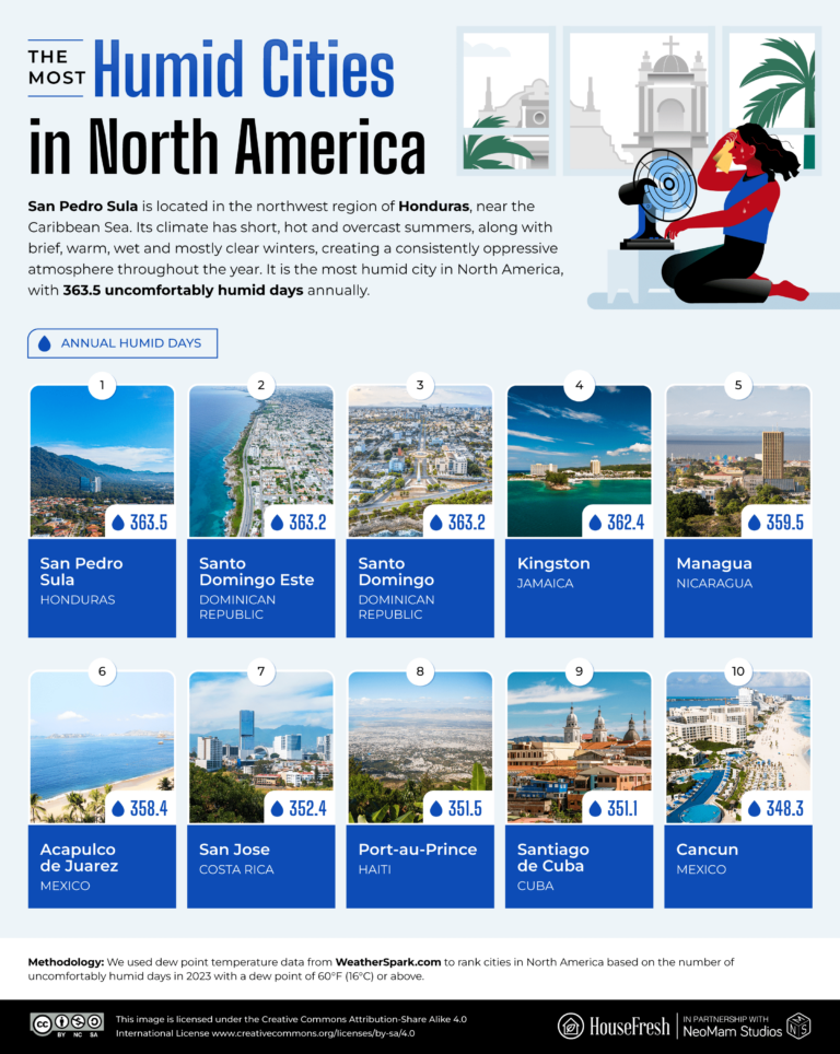 These are the most humid cities in the world - HouseFresh