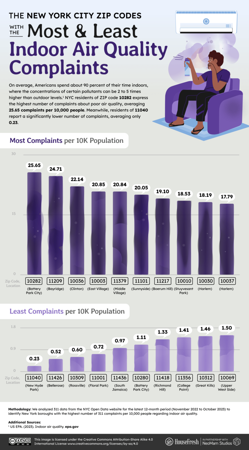 The New York City ZIP codes with the most air quality and mold ...