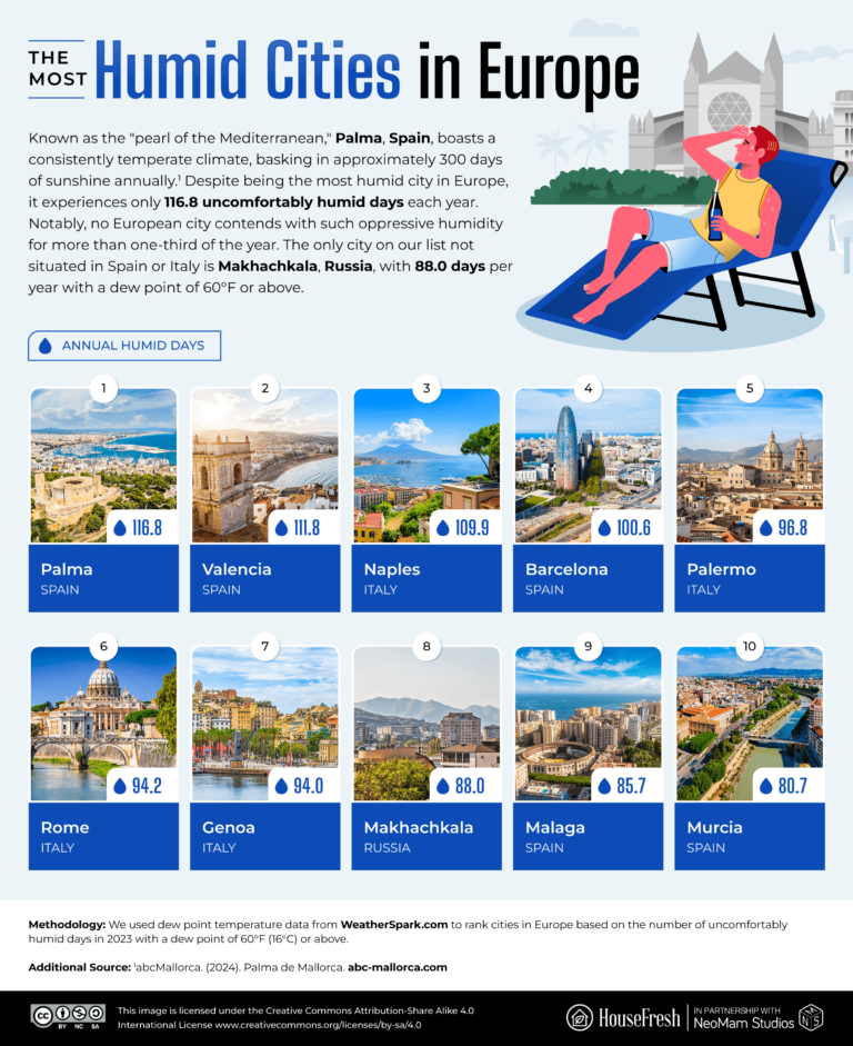 These are the most humid cities in the world - HouseFresh