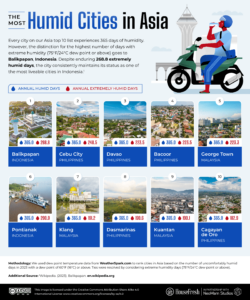 These are the most humid cities in the world - HouseFresh