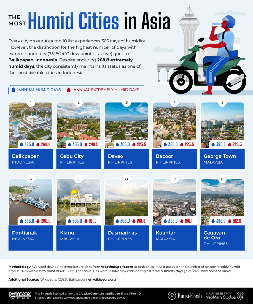 These are the most humid cities in the world - HouseFresh
