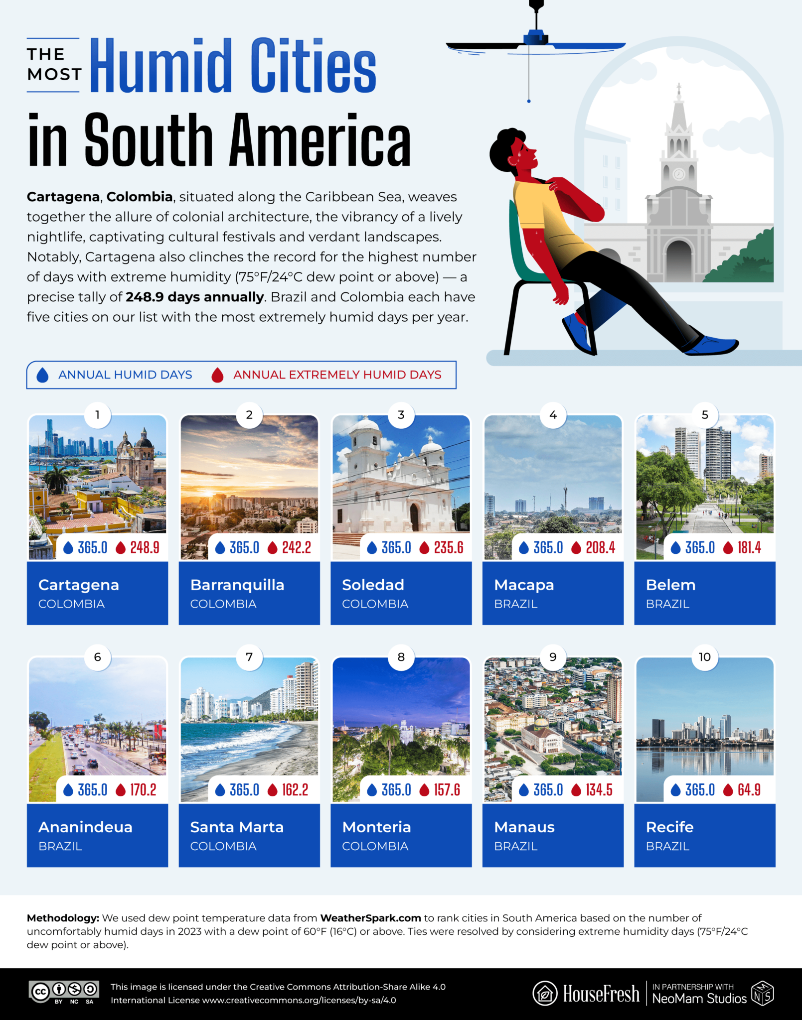 These are the most humid cities in the world - HouseFresh