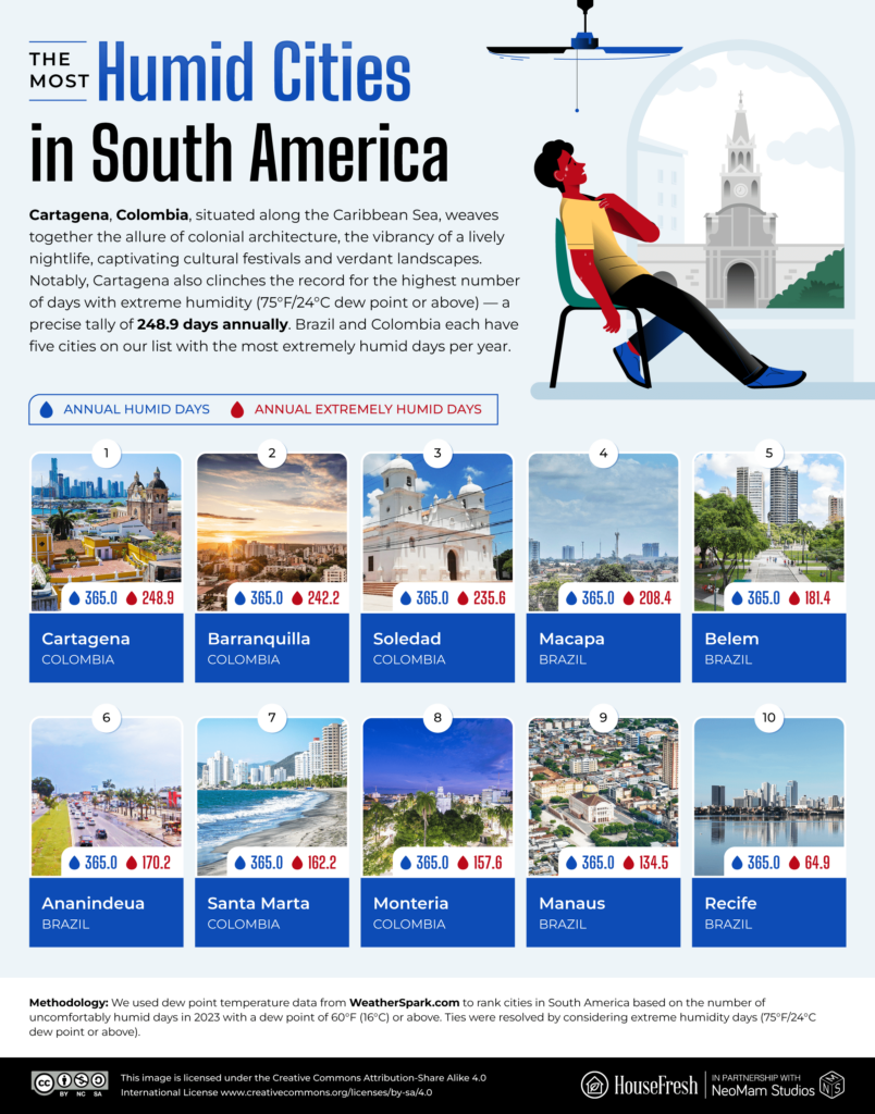These are the most humid cities in the world - HouseFresh