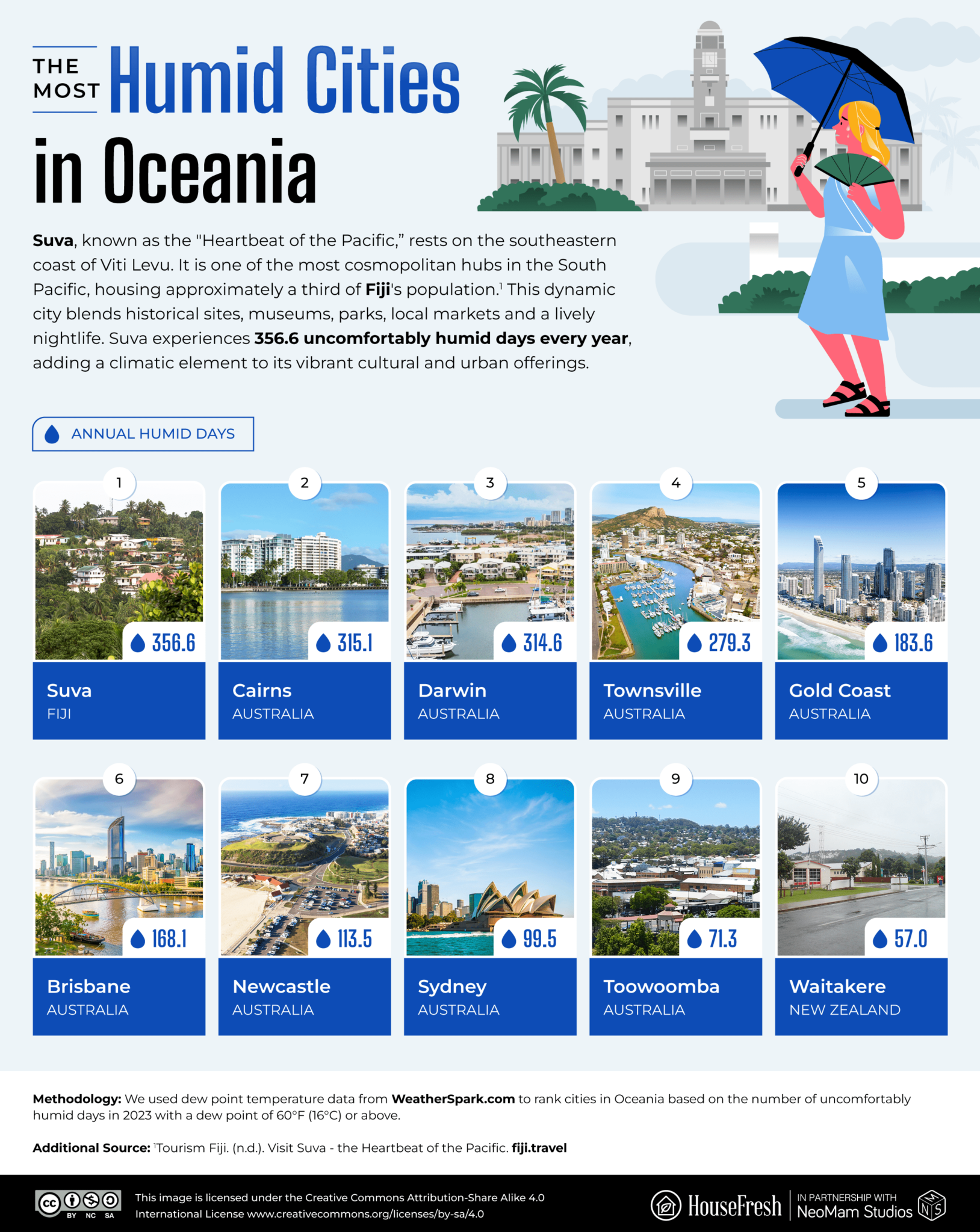 These are the most humid cities in the world - HouseFresh