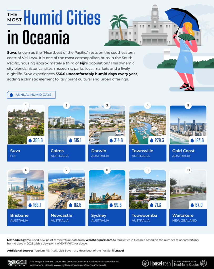 These are the most humid cities in the world - HouseFresh