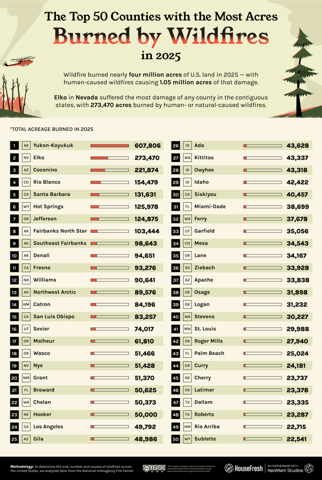 The U.S. wildfire index: How and where wildfires spread