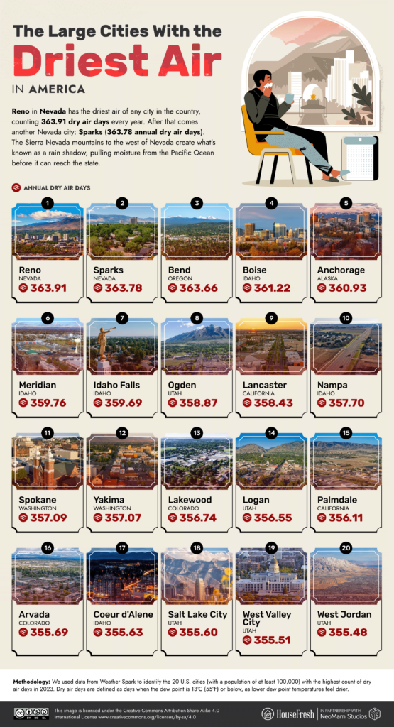 Dry air capitals: The cities with the driest air in the world - HouseFresh