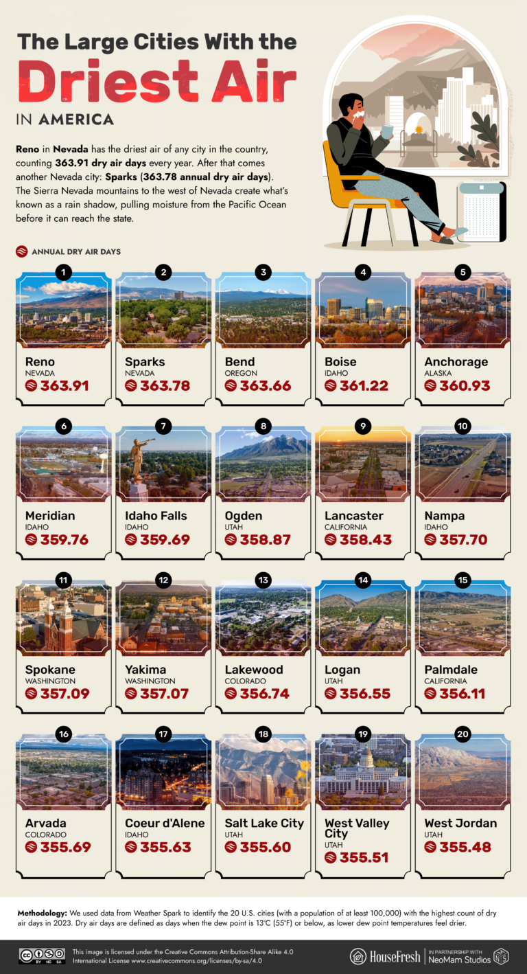 Dry air capitals: The cities with the driest air in the world - HouseFresh