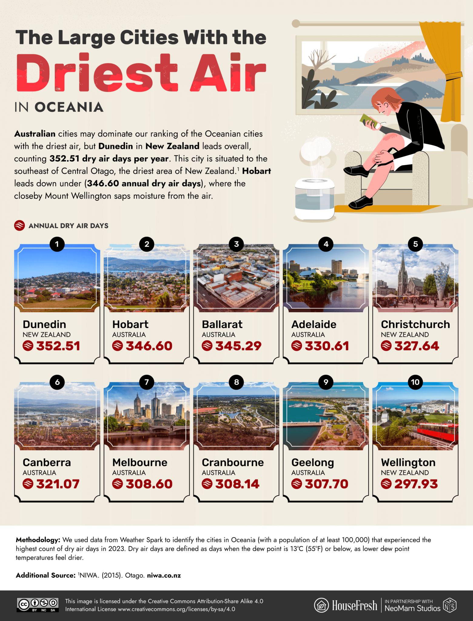 Dry air capitals: The cities with the driest air in the world - HouseFresh