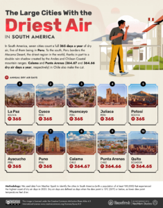 Dry air capitals: The cities with the driest air in the world - HouseFresh