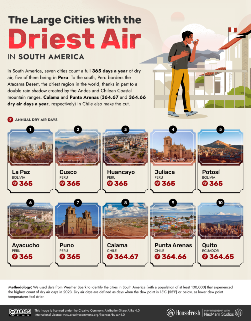 Dry air capitals: The cities with the driest air in the world - HouseFresh