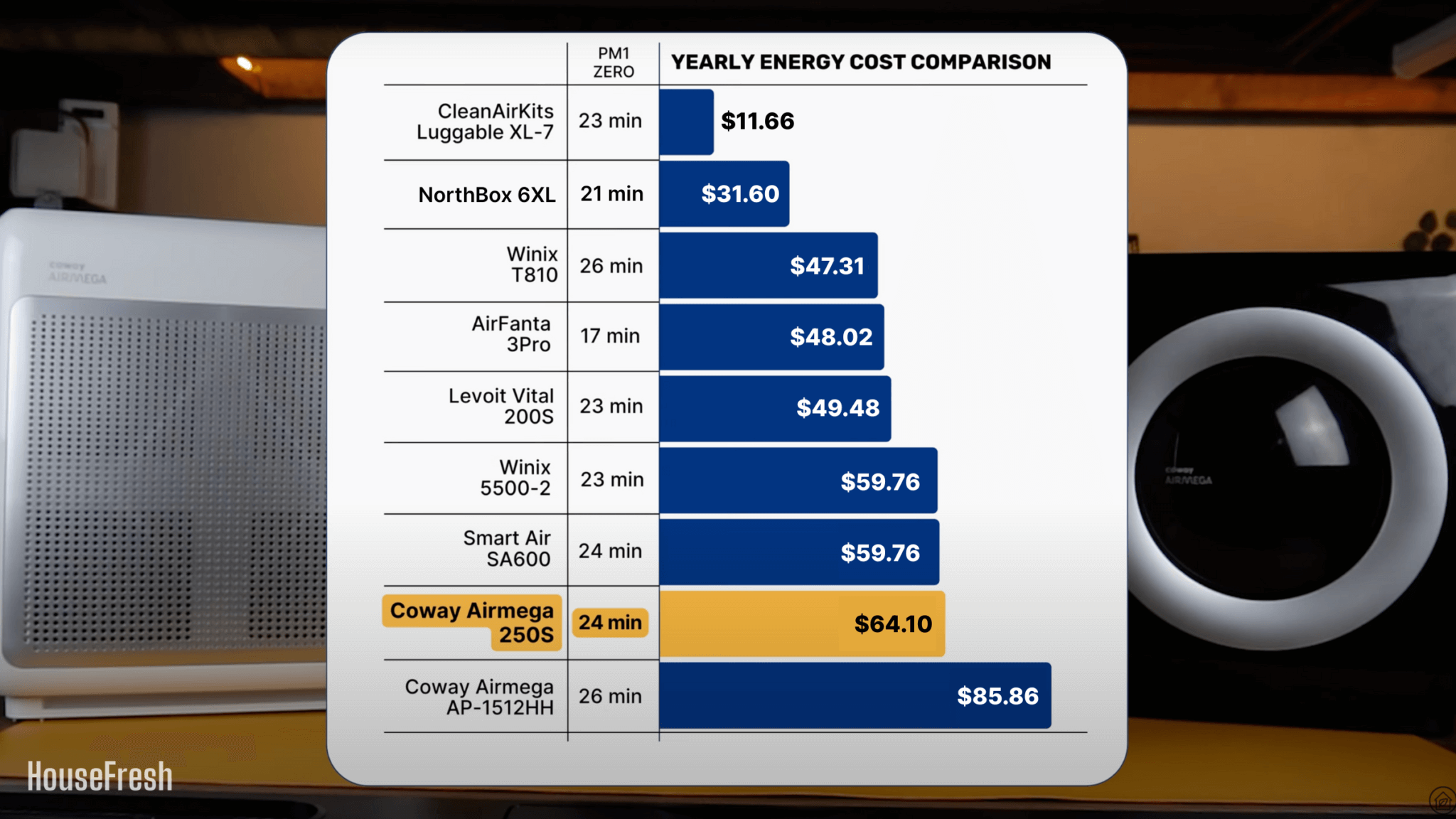 Coway Airmega 250S review — a stylish air purifer that works