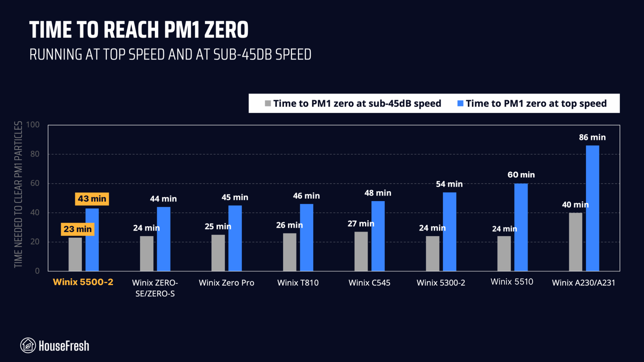 4 best Winix air purifiers, based on our tests